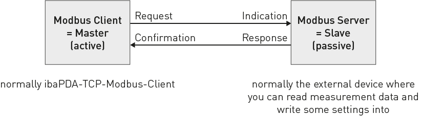 Client/server architecture